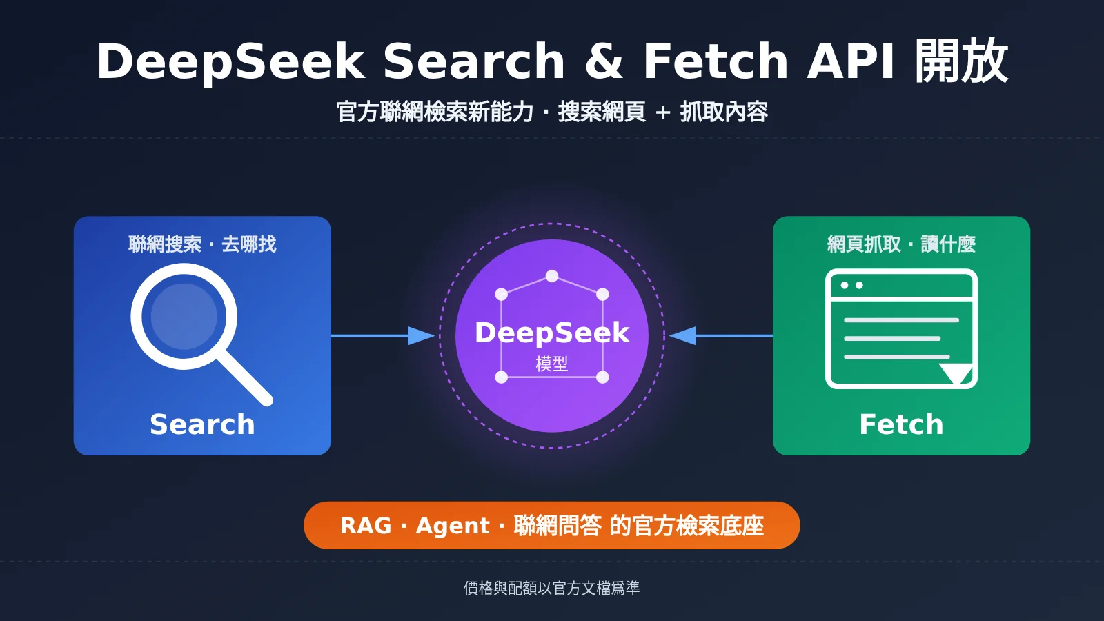 DeepSeek Search & Fetch API 開放：3 分鐘讀懂聯網檢索新能力與 4 類開發者影響 - Apiyi.com Blog